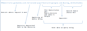 HTTP GET AND POST METHODS IN HTTP PROTOCOL