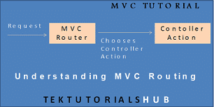 Routing in MVC - tekTutorialsHub.com