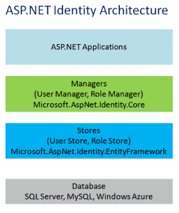 ASP.NET Identity Tutorial - Getting Started - Tektutorialshub