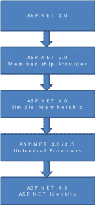 Introduction to ASP.NET Identity - Tektutorialshub
