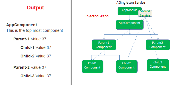 Angular Hierarchical Dependency Injection Tektutorialshub