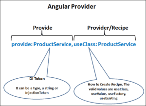 Angular Providers: useClass, useValue, useFactory & useExisting - Tektutorialshub