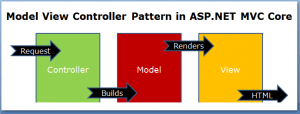 MVC Design Pattern in ASP.NET Core - Tektutorialshub