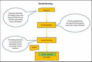 Model Binding : Passing Data from View to Controller - Tektutorialshub