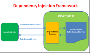 Dependency Injection in ASP.NET Core - Tektutorialshub