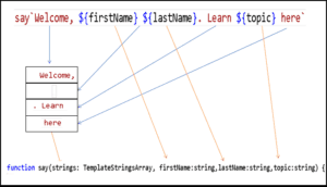 Typescript Tagged Templates - Tektutorialshub